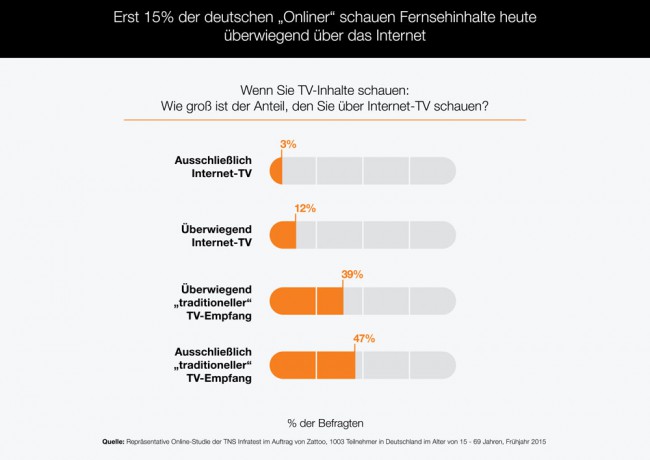 Wie verbreitet ist Fernsehen via Internet?